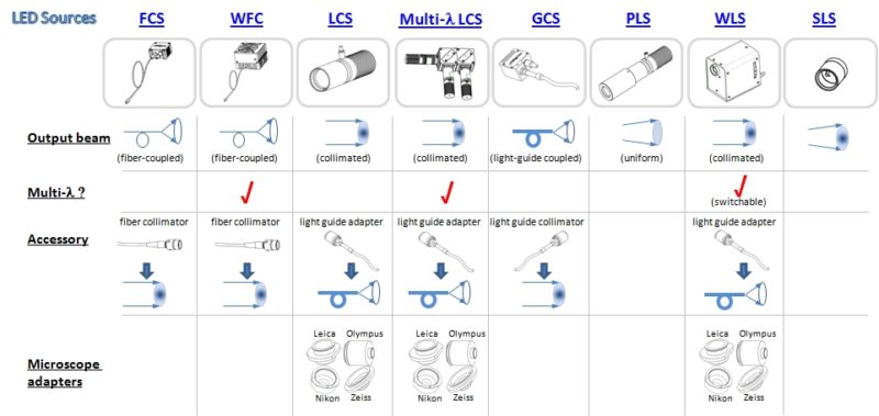 Mightex LED Source Selection Guide