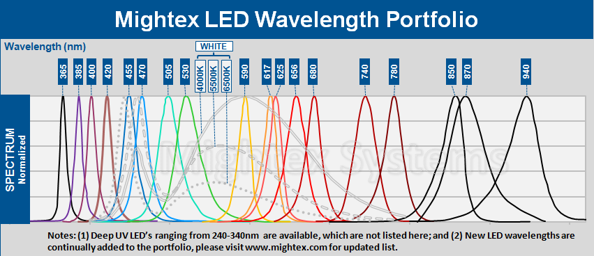 LED Spotlights - 470nm Blue - Mightex : Mightex