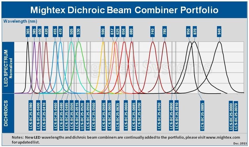 Multi-Wavelength Beam Combiners for LED Collimator Sources - Mightex ...