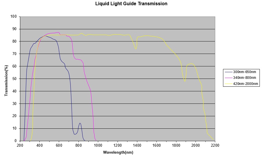 Accessories for Lightguide Coupled LED's - Mightex : Mightex